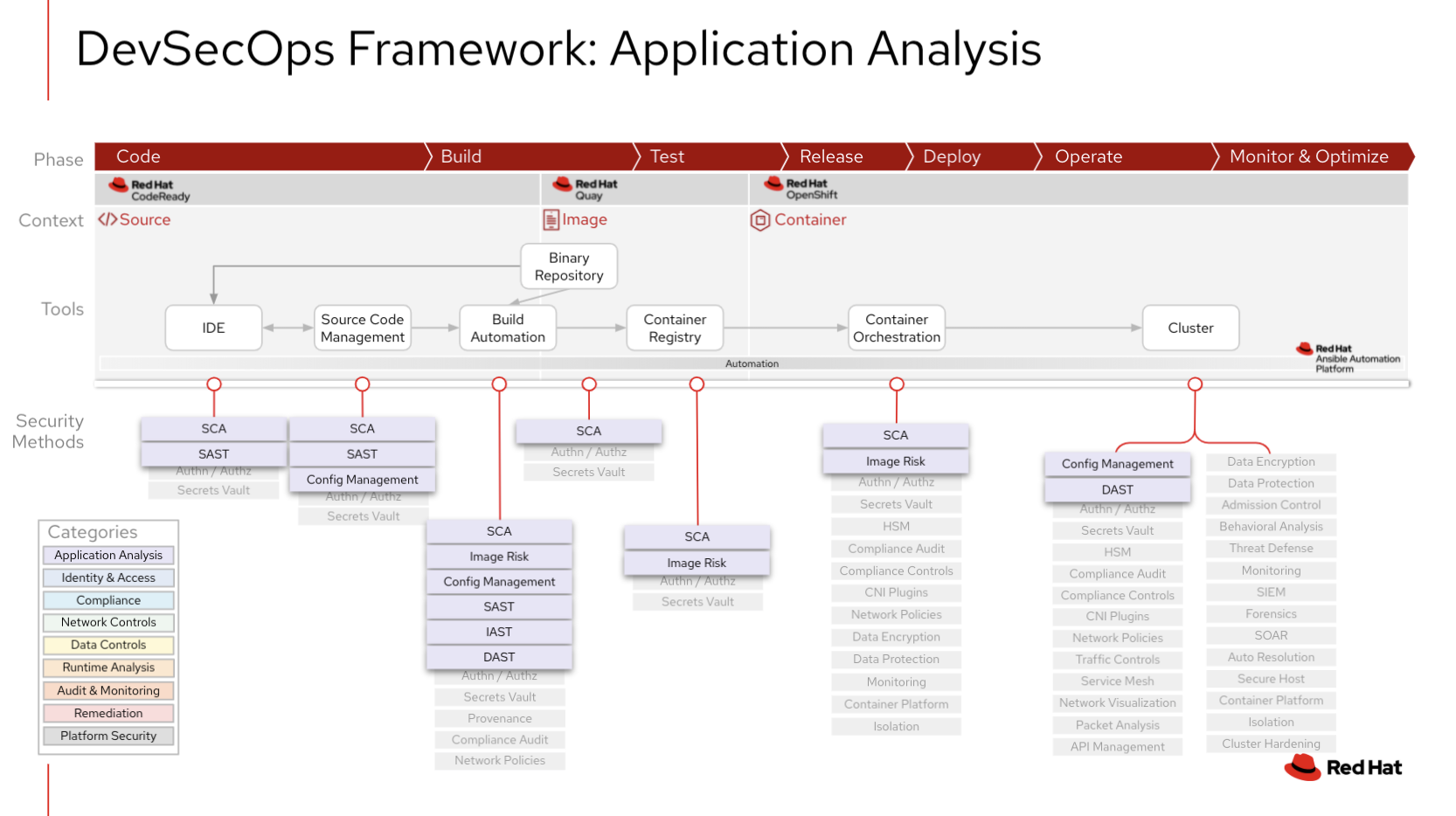 Application analysis in the DevSecOps life cycle